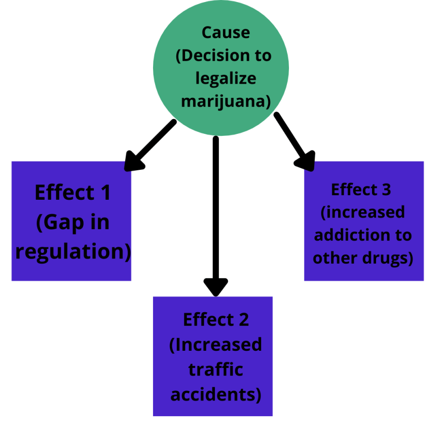Cause – Effect Essay (One Cause + Multiple Effects) – Education Universe